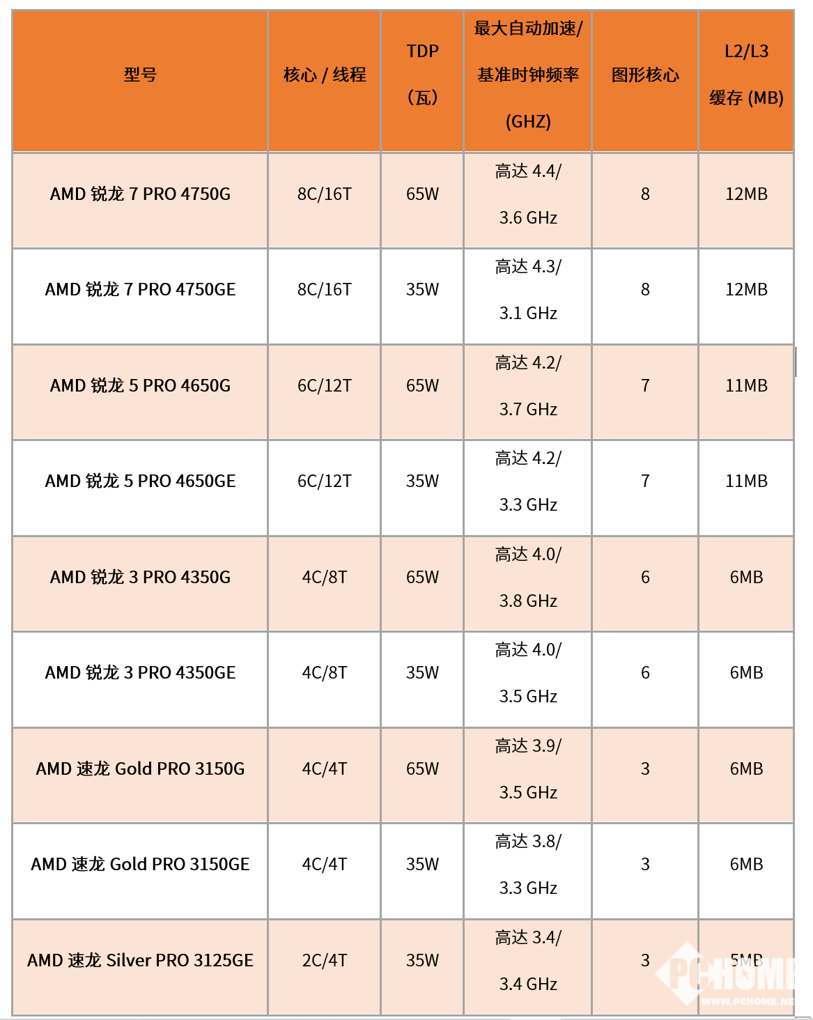 AMD锐龙4000G系列APU发布 商用PRO版同时亮相-PChome