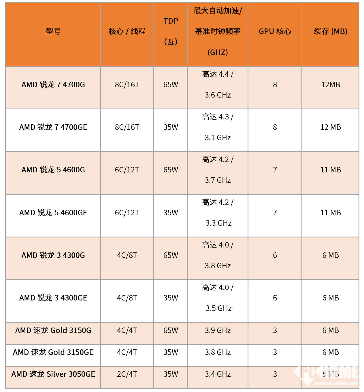 AMD锐龙4000G系列APU发布 商用PRO版同时亮相-PChome