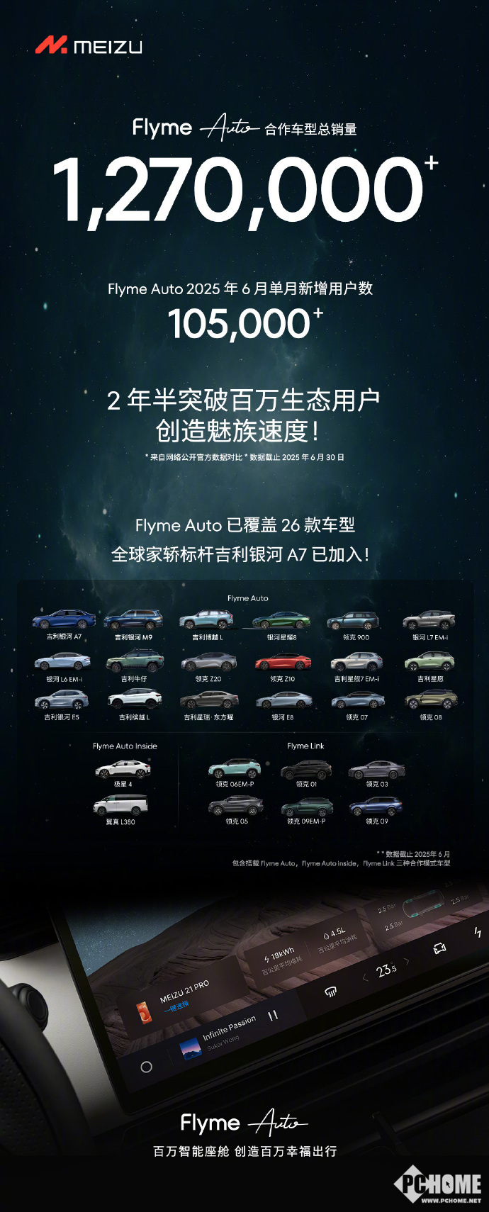 Flyme Auto合作车型6月单月新增超10万：总销量超127万辆